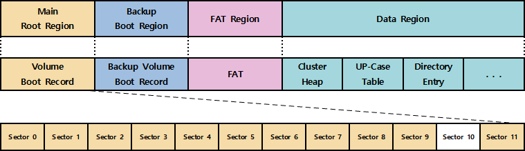 exFAT(Extended File Allocation Table) File System Structure Analysis