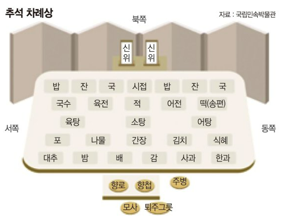 설날 차례상 차리는 방법 및 차례상 준비물 알아보기