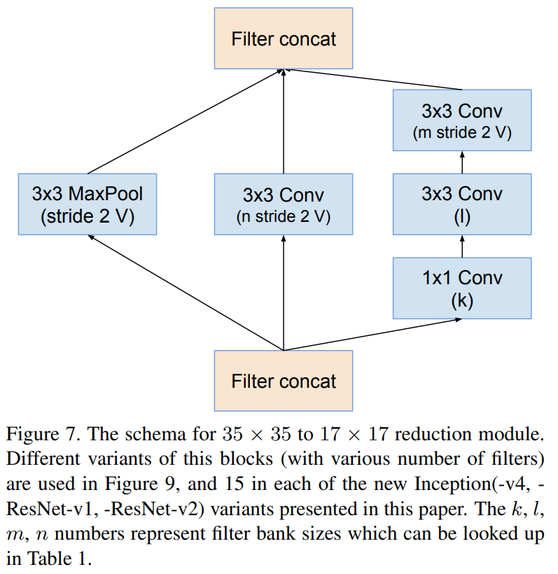 [IC2D] Inception-v4, Inception-ResNet and the Impact of Residual ...