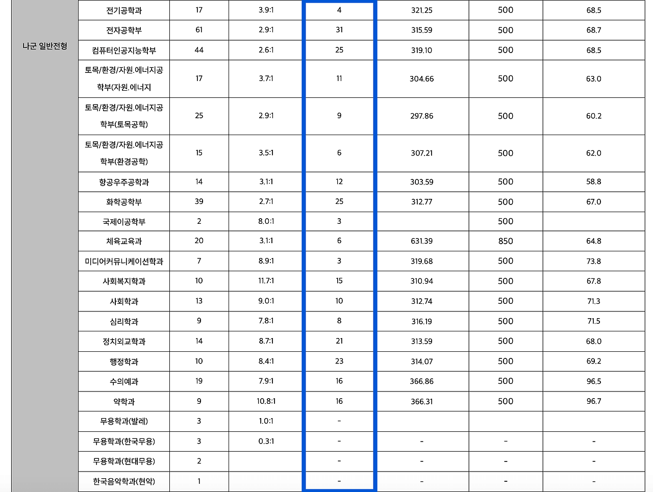 2025 전북대 정시 합격자 발표 일정 2022~ 2024 추가합격 예비번호