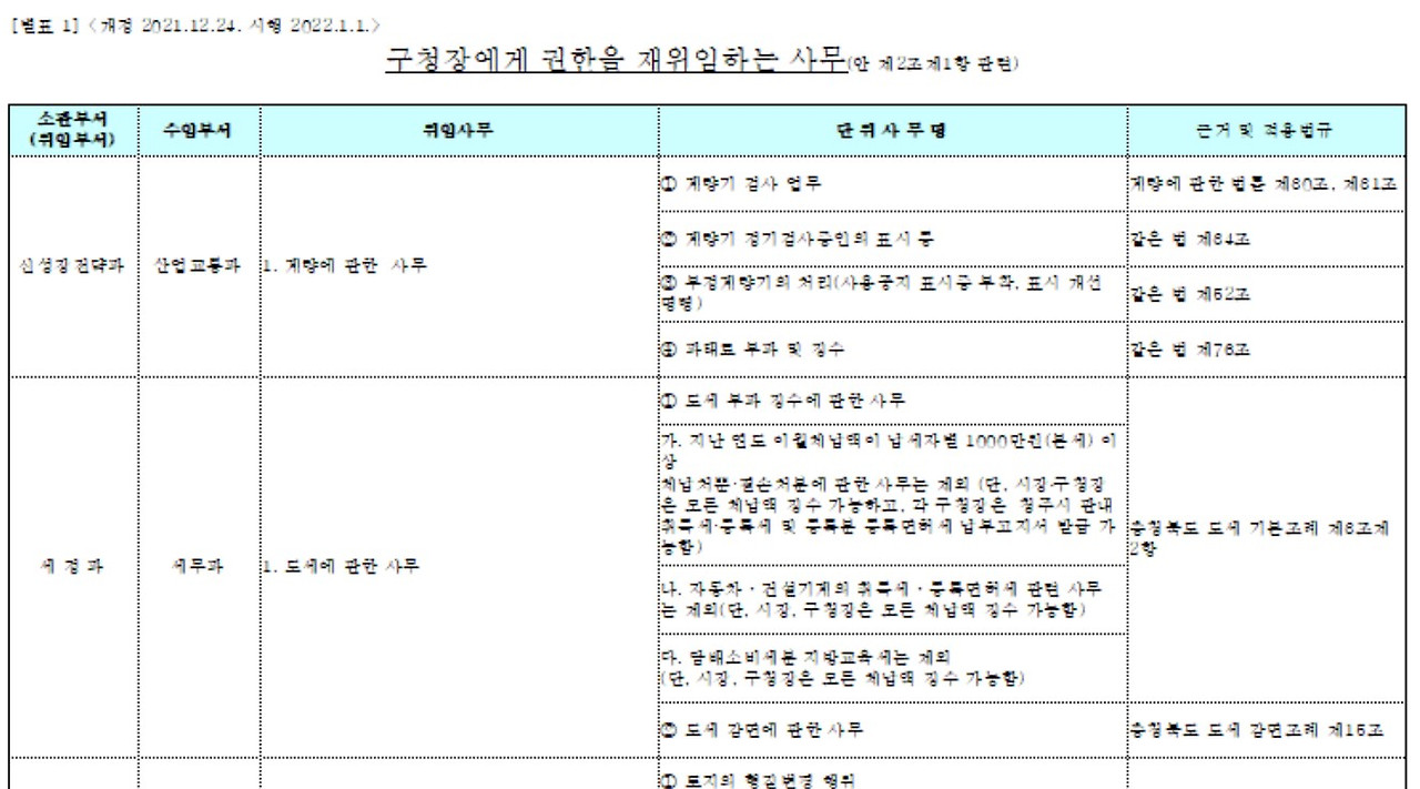 합리적인 공무원 업무분장 방법 근거 원칙 분장사무 위임사무 사무전결 출처 행정 효율과 협업 촉진에 관한 규정
