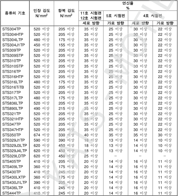 STS - 배관용 스테인리스 강관(KS D 3576 : 2017)