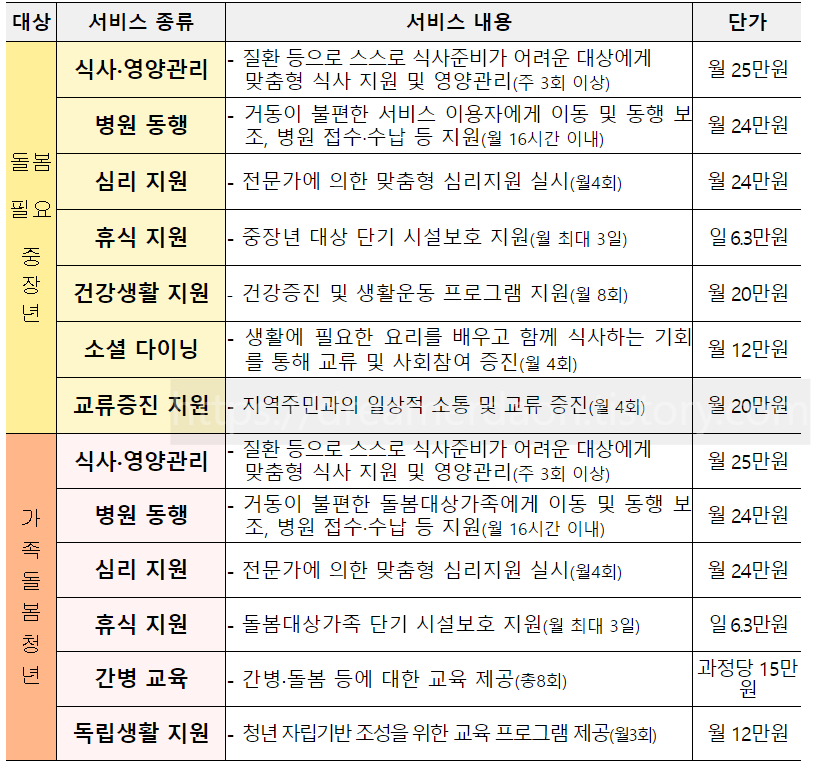 청년중장년 일상돌봄 서비스 신청방법과 혜택