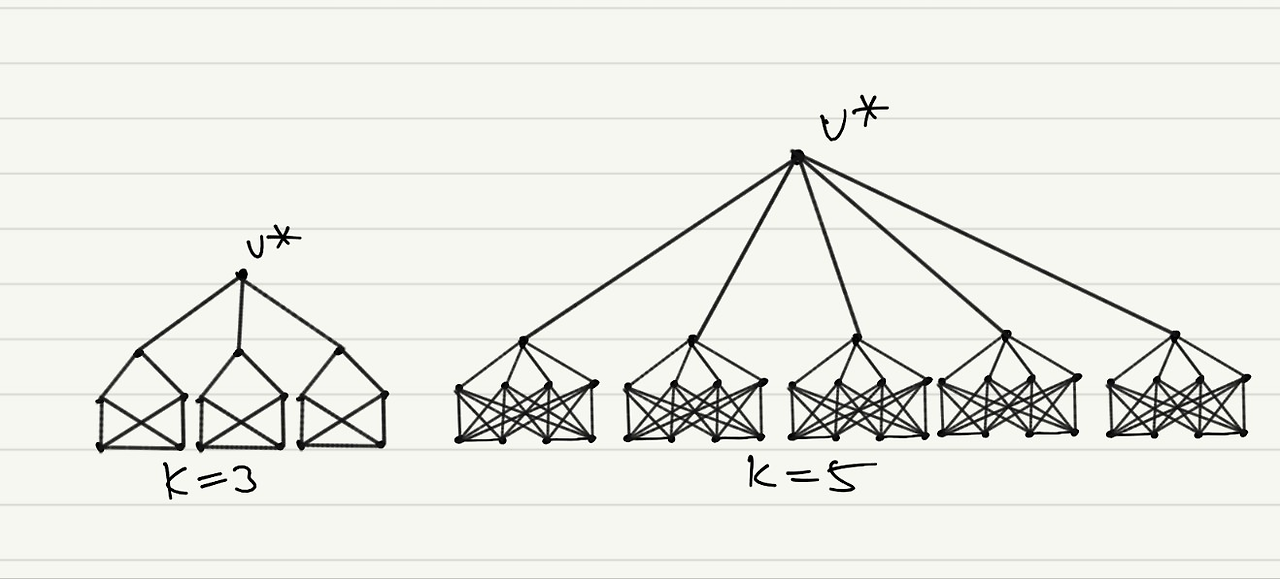 For each k > 1, construct a k-regular simple graph having no 1-factor ...