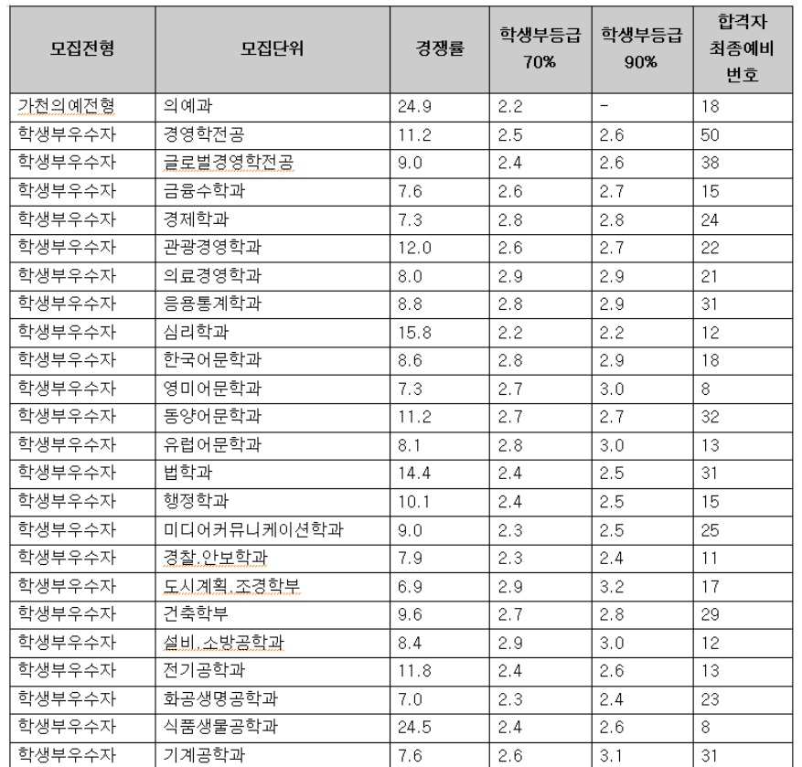 가천대 수시등급 적성고사 수시모집 최저학력기준 등급컷 전형 정보