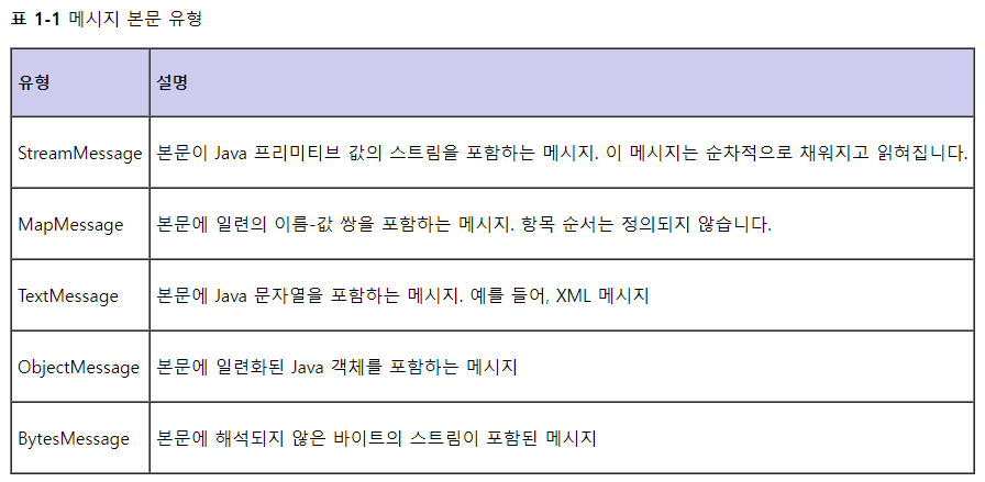 [Spring] JMS (Java Message Service)란