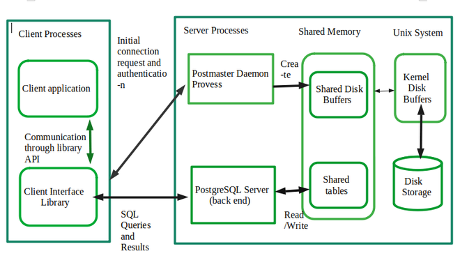 PostgreSQL & EPAS System Architecture - 1. Process