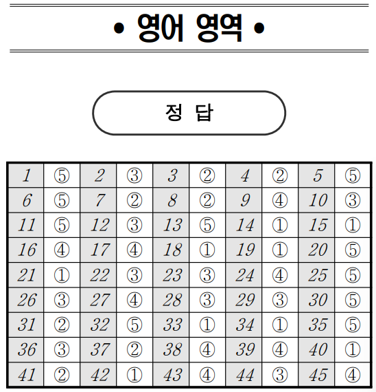 2016년 고1 6월 영어 모의고사 문제지 문제정답 오답률 영어듣기파일 대본 Grammia
