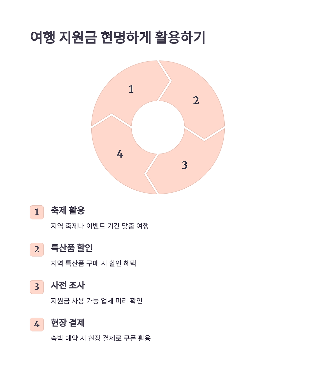 2025년 정부 여행 지원금 총정리 국내여행 지원금 신청 방법부터 지자체별 혜택과 관광코스