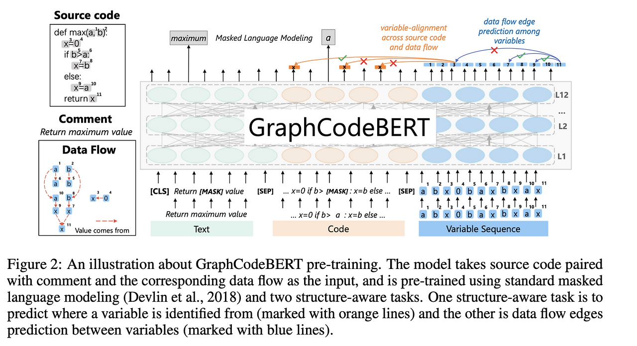 GraphCodeBERT: Pre-training Code Representations with Data Flow