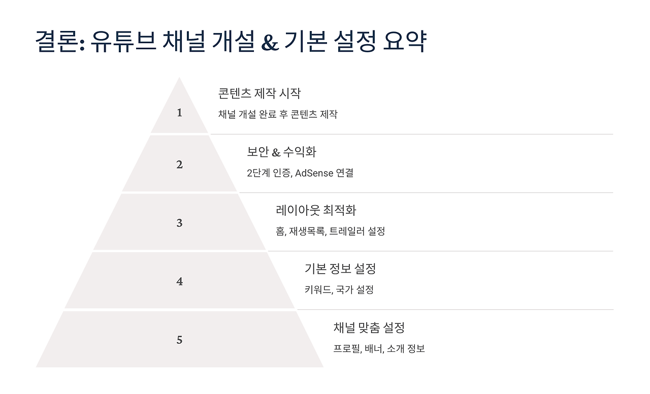 유튜브 채널 개설 And 기본 설정1 유튜브 채널 개설