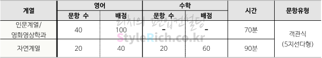 동국대 편입 2022학년도 기출문제가 궁금하다면