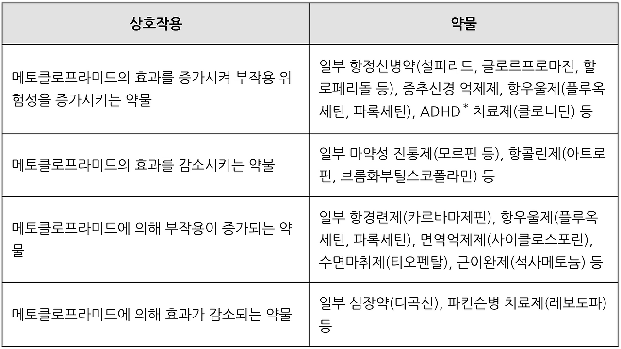 메토클로프라미드 약리작용 및 상호작용 주의사항 및 부작용