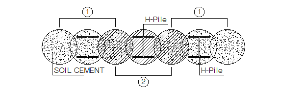 흙막이 가시설 공법 비교(H-PILE, SHEET PILE, S.C.W, C.I.P)