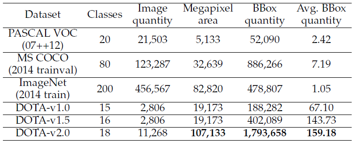 DOTA: A Large-scale Dataset for Object Detection in Aerial Images (2021)