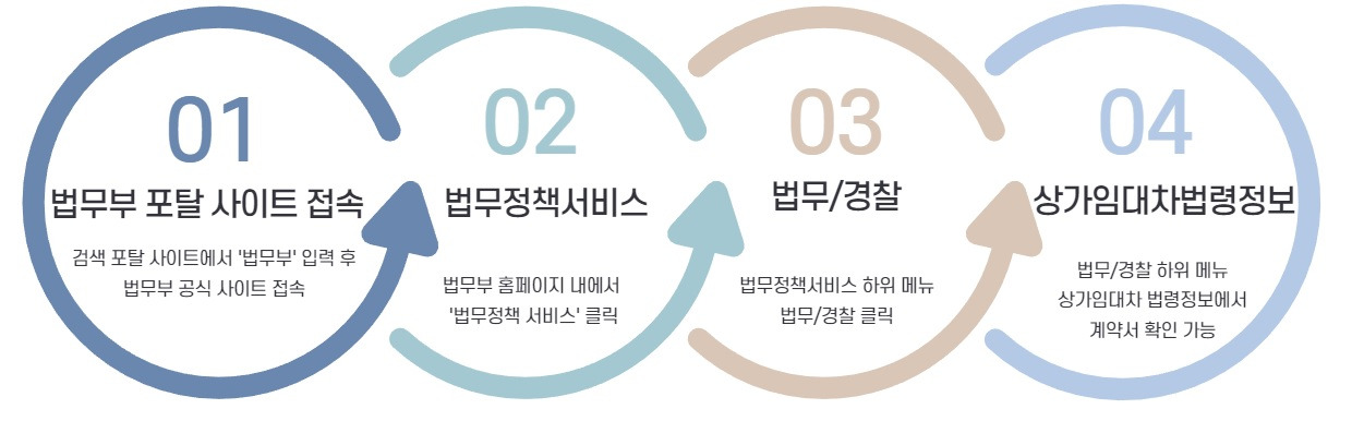 카페 창업 상가 건물 임대차 계약서 작성 시 유의사항