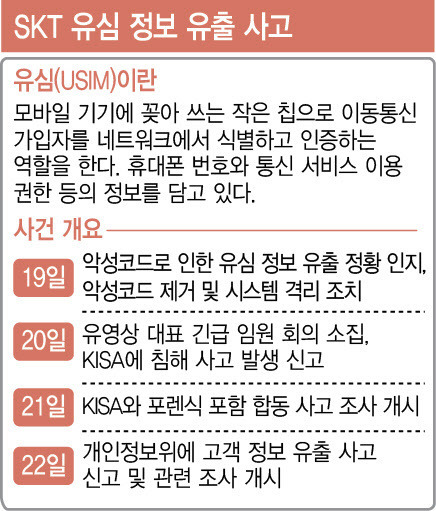 Skt 개인정보 유출 보상받을 수 있을까 집단소송 참여 방법