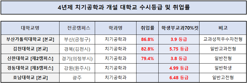 2024년 전국 치기공학과 4년제전문대 수시등급 및 취업률 순위