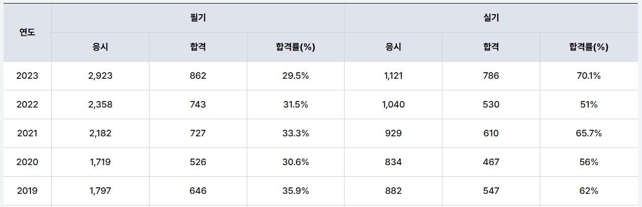 2025년 콘크리트 기사 시험일정 및 2024년 회차별 합격률
