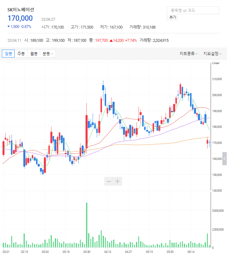 Sk이노베이션 주가 전망 상태 시장 흐름 분석