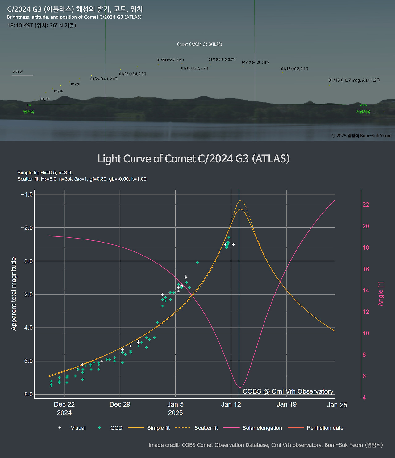 Brightness, altitude, and position of Comet C/2024 G3 (ATLAS) C/2024 G3 ...