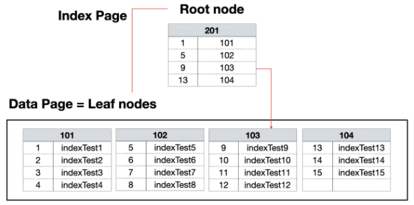 [Database] Clustered Index와 Non-clustered Index :: 최블랙의 개발로그