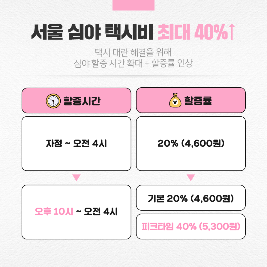 저녁 10시 땡하면 귀가 택시비 얼마나 올랐을까