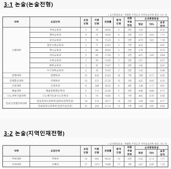 부산대 수시등급 부산대학교 수시등급 입결 내신 2023년 2024년