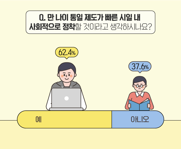 한국토익위원회 토익스토리 새롭게 도입되는 만 나이 여러분들의 생각은 어떠신가요 만 나이 제도 설문조사 결과 공개