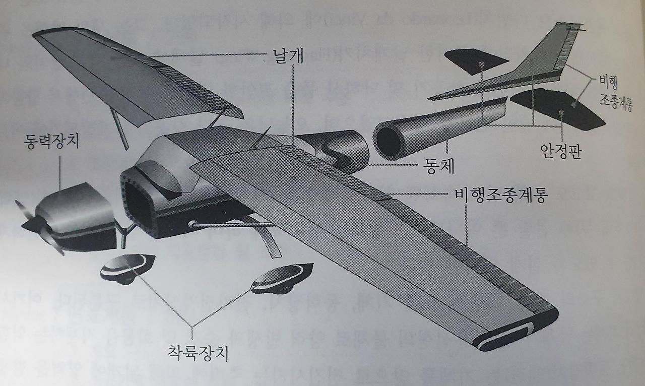 항공기에 작용하는 힘기체의 개요
