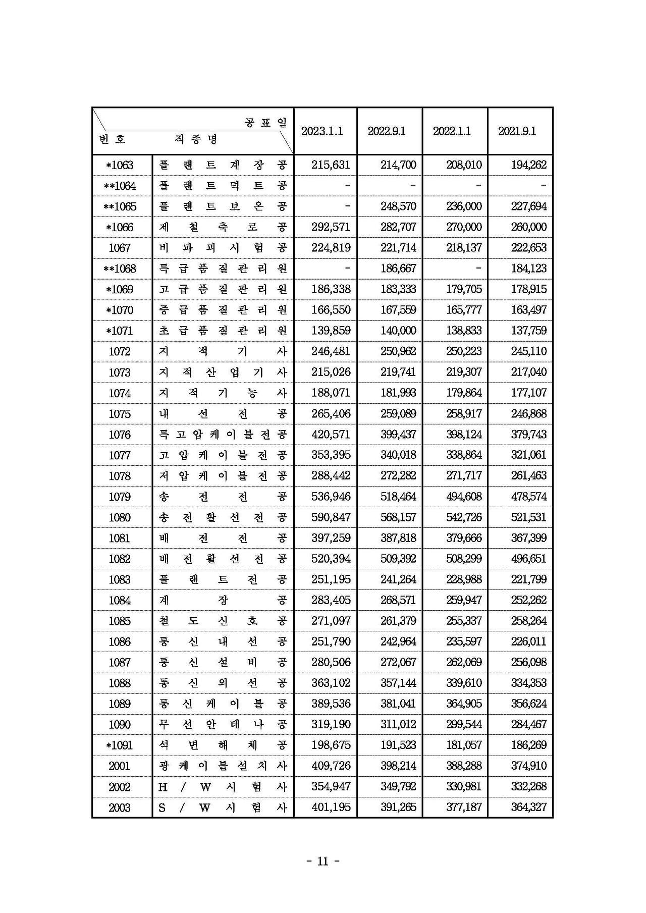 2023년 상반기 적용 건설업 직종별 시중노임단가대한건설협회