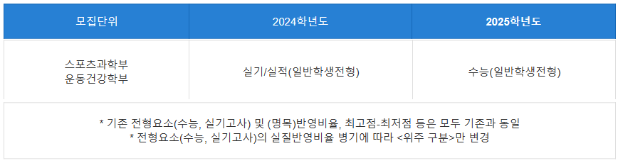 2025학년도 인천대 정시모집 합격자 발표 및 충원합격자 1차~5차최종 발표 조회 정시모집 실시간 경쟁률 수시모집 합격자