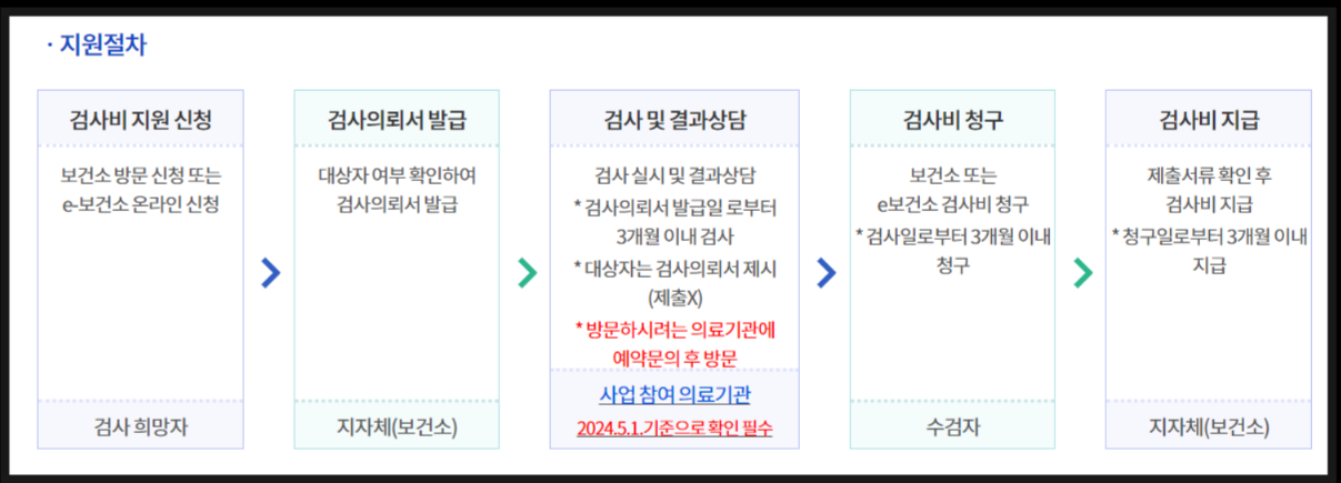 온라인으로 신청하는 임신력 및 가임력 검사비 지원 방법 안내
