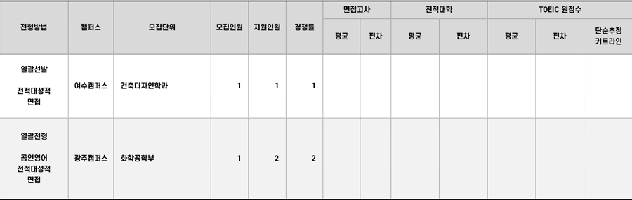 전남대 편입 2022학년도 합격점수커트라인을 알아보자