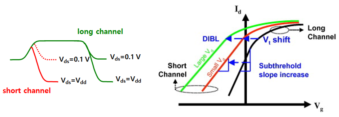 [반도체 소자] : [Short Channel Effect #1] "DIBL, Subthreshold Current에 대해서 ...