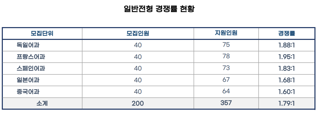 2024학년도 대원외고 경쟁률