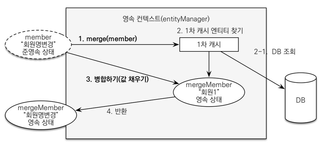 [JPA] 변경 감지(Dirty Checking) 와 병합(merge)