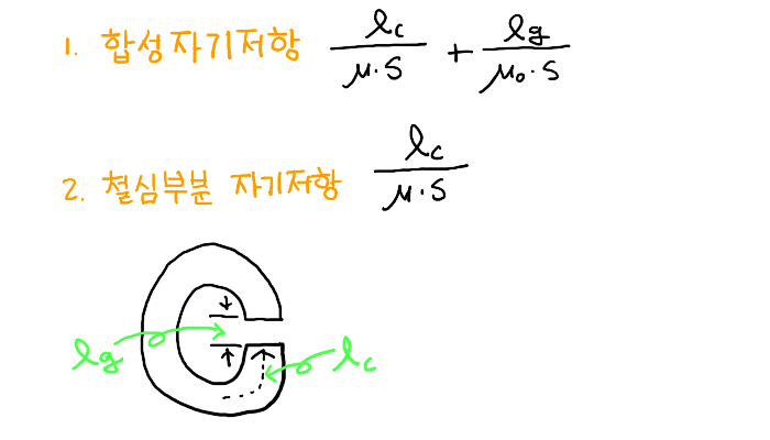 철심회로의 합성자기저항 And 철심부분자기저항 구하기