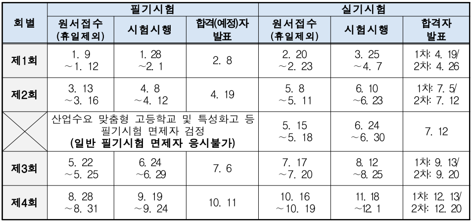 전기기능사 전기산업기사 자격증 응시 자격 시험 정보 확인2023년 응시일정