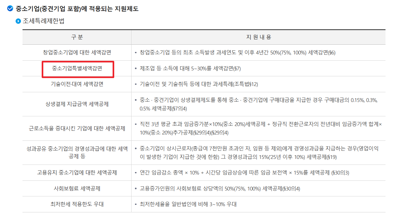 중소기업특별세액감면 업종 최저한세 법인세 감면율 수도권 중기업 소기업 한도 정리