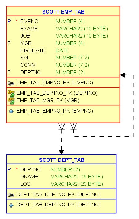 MLP) [Oracle] SQL 문장의 종류 및 DDL :: StartCode