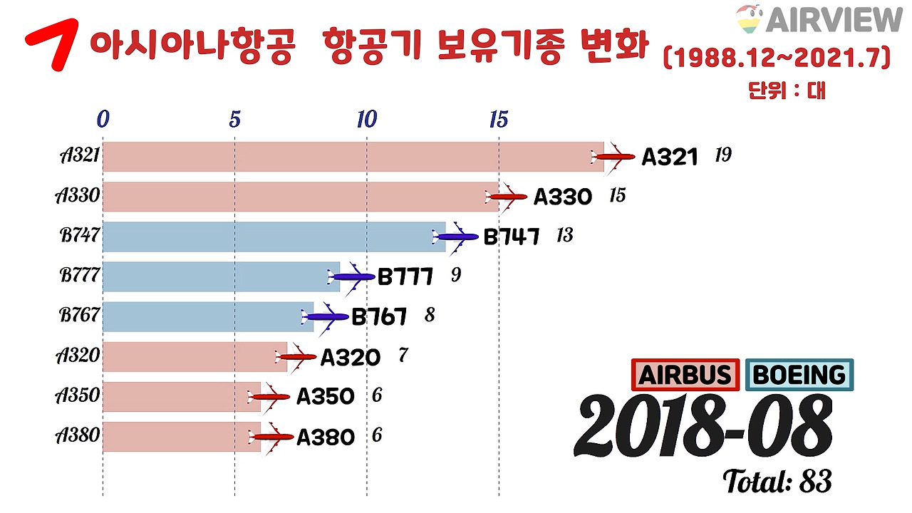 1988~2021년 7월 아시아나항공 비행기 보유기종보유대수 현황 변화 에어뷰 비행기 · 항공사 · 여행