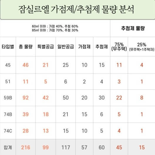 잠실 르엘 청약 일반분양 일정 평면도 추첨제 물량 예상 당첨가점