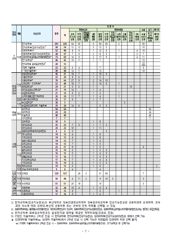 2024년 경북대 수시 등급컷 2024년 경북대 수시 경쟁률 2024년 경북대 수시 입시결과