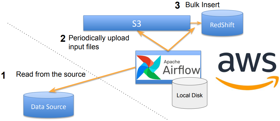 Airflow - MySQL 테이블 복사하기 (2)