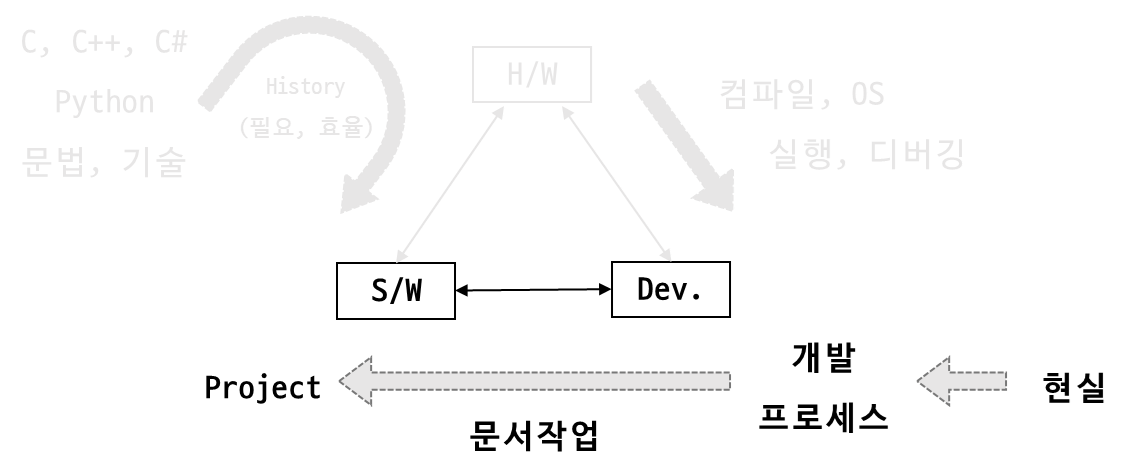 1 Sw 개발과 C언어