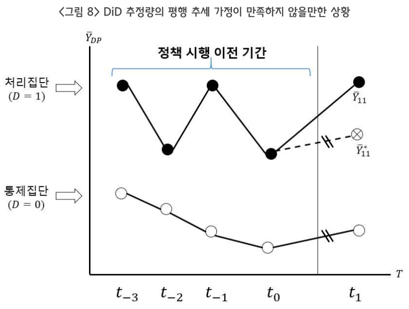 Difference In Differences 이중차분법