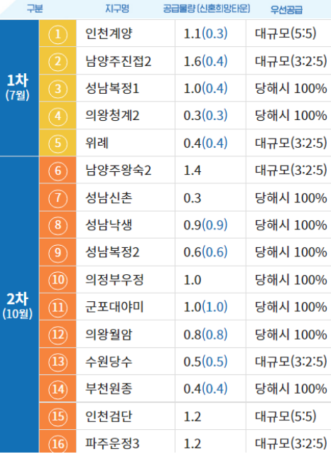위례 A2 7 공공분양 일정3기 신도시 사전청약 해프릭스