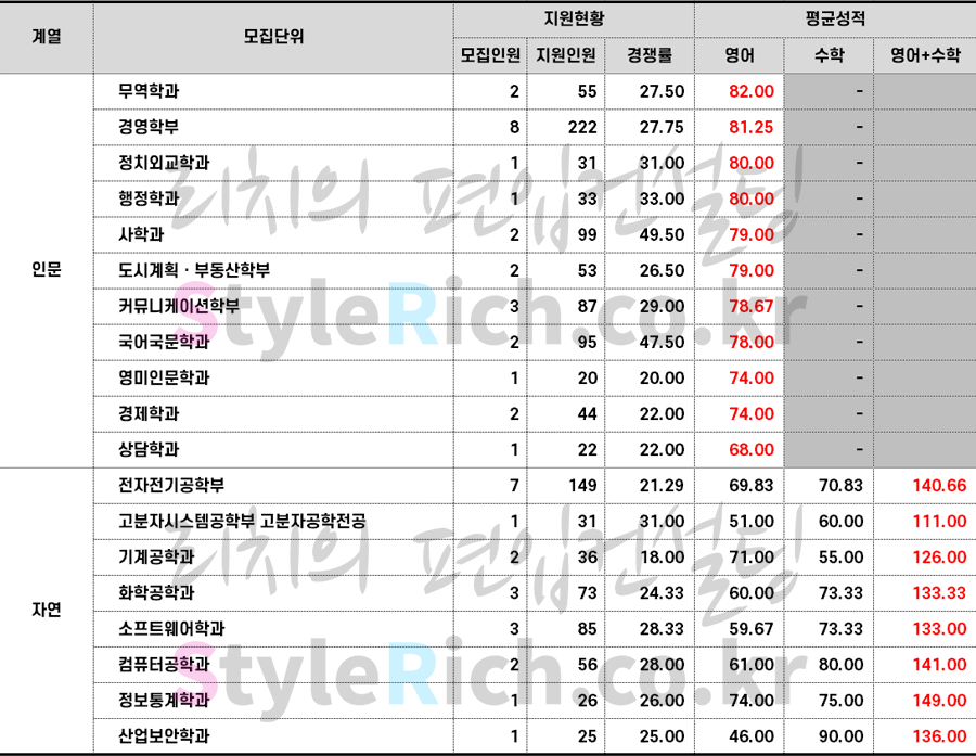 단국대죽전 편입 2022학년도 합격점수평균점수 커트라인을 알아보자