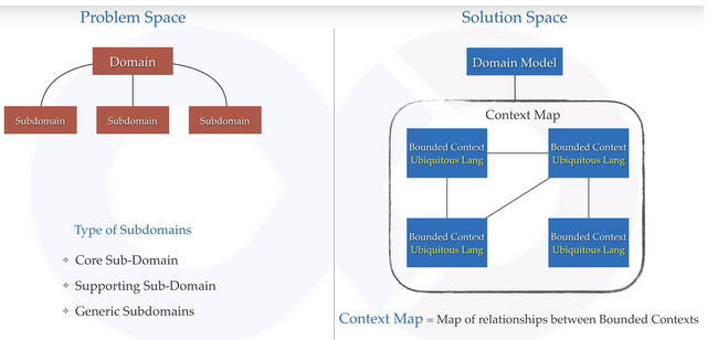 [architect] Ddd(domain Driven Design)